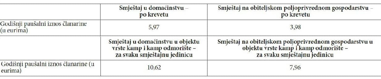 Obračun turističke članarine za 2024. godinu – TZ Medulin